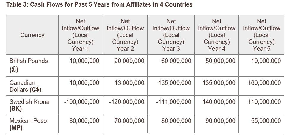 Solved Table 1: Net Cash Inflows and Outflows in Local | Chegg.com