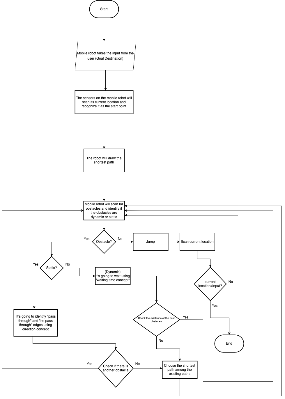 Solved I Need A C Language Code For This Flow 7260