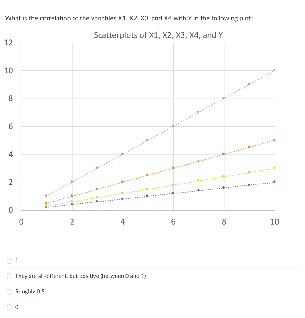 Solved What is the correlation of the variables X1, X2, X3, | Chegg.com