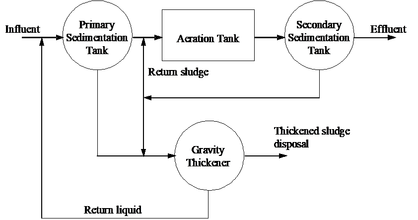Solved Q.1 The flow diagram for a wastewater treatment | Chegg.com