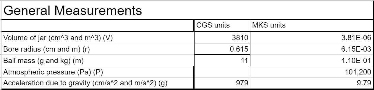 General Measurements CGS units MKS units 3810 | Chegg.com
