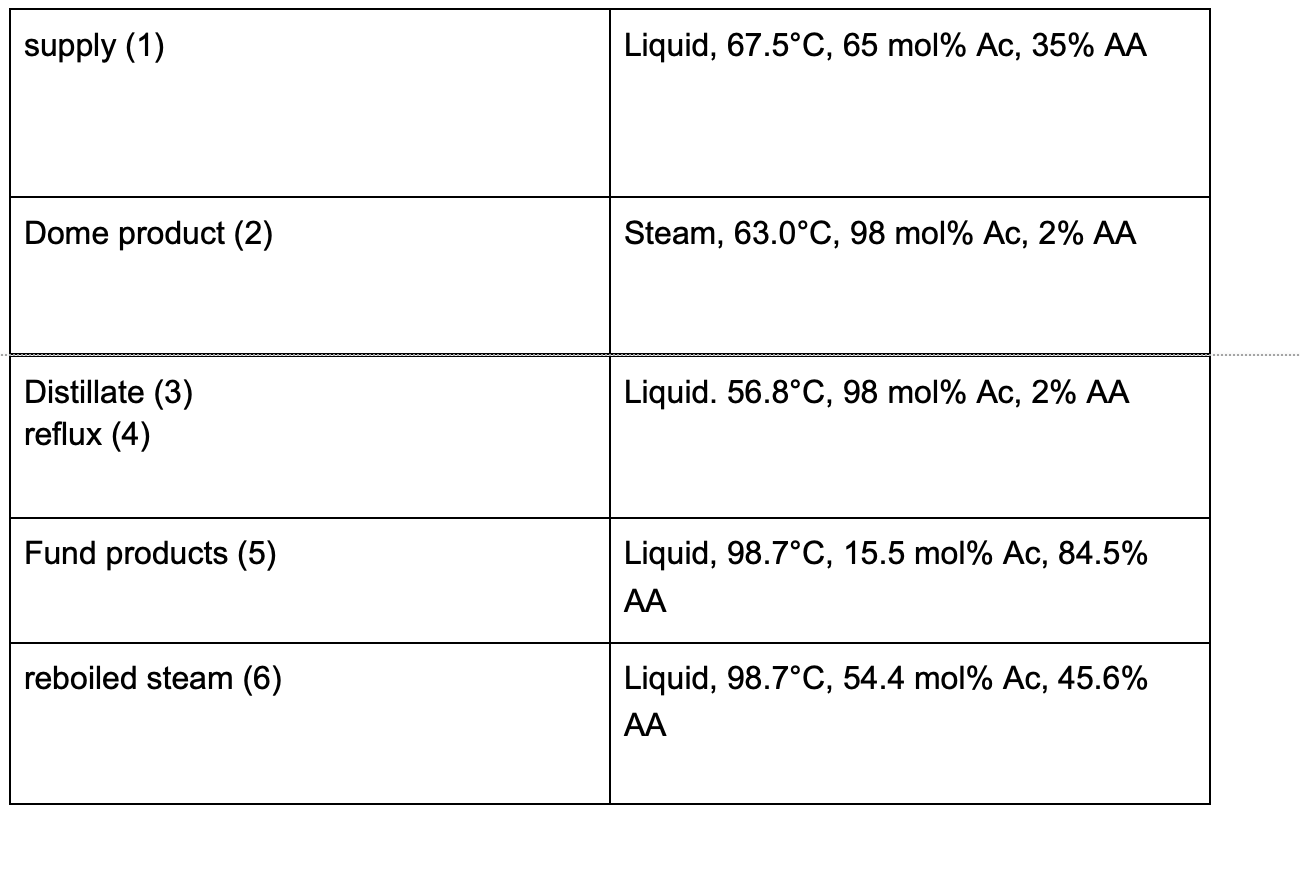 Solved A mixture containing 65.0 mol, acetone (Ac) and the | Chegg.com
