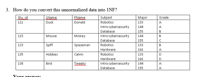 3. How do you convert this unnormalized data into 1NF | Chegg.com