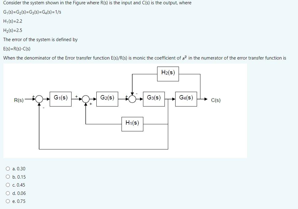 Solved Consider the system shown in the Figure where R( s) | Chegg.com