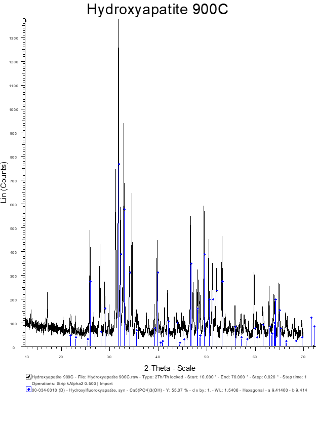 Solved Based on XRD result, the sample hydroxyapatite of | Chegg.com