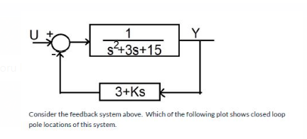 Consider the feedback system above. Which of the | Chegg.com