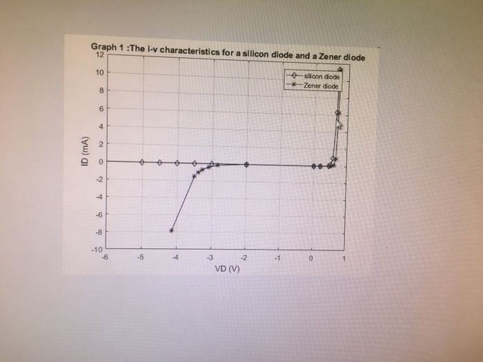 LAB 2 Diode Characteristics 2.1 Obiective To | Chegg.com