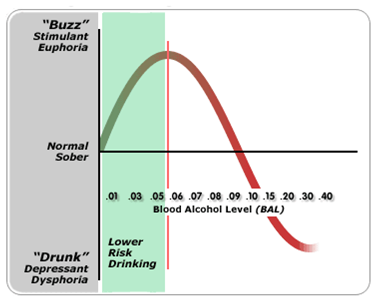 Solved The "Biphasic Response" of alcohol refers to the two | Chegg.com