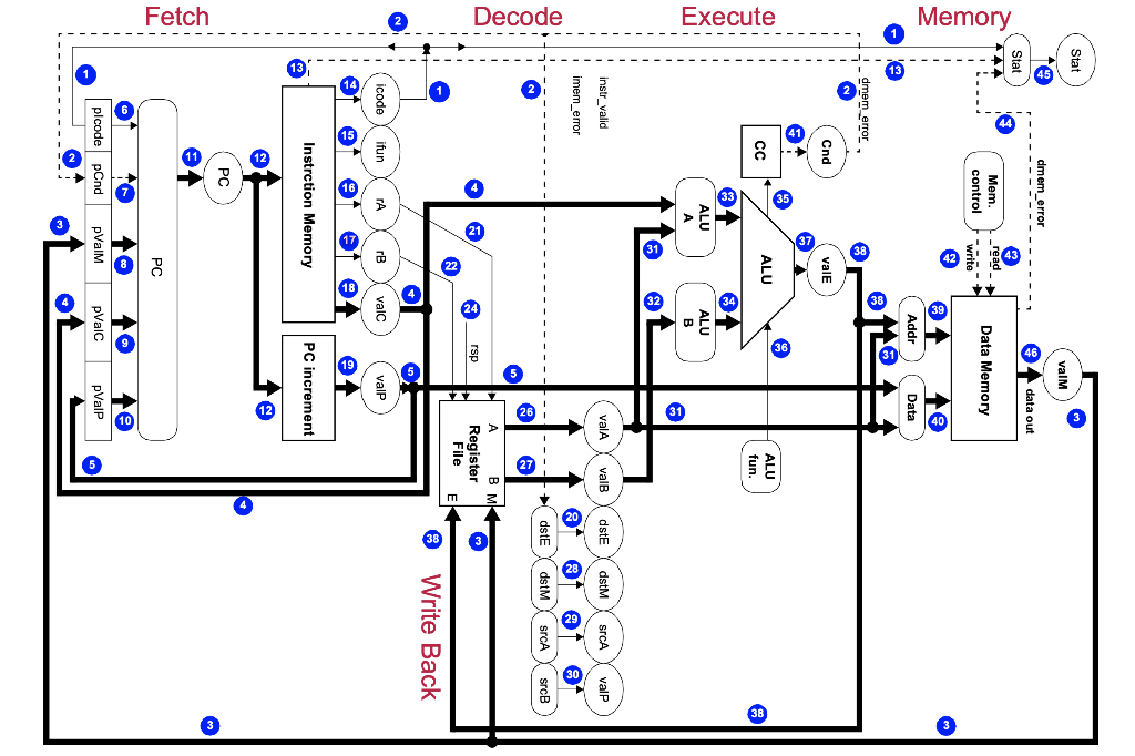 Solved PC is filled with a correct address for fetching. | Chegg.com
