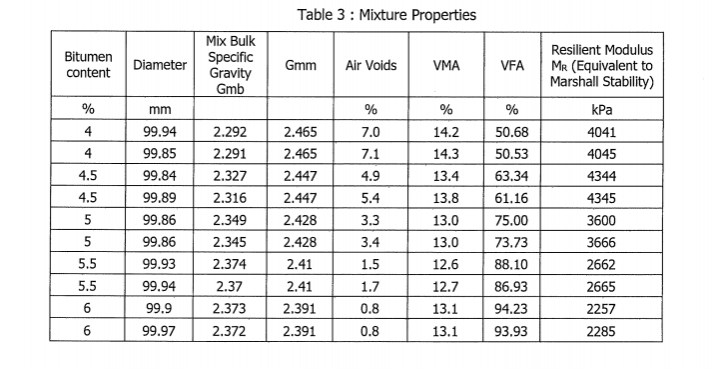 Solved Mix design to determine the optimum bitumen content | Chegg.com