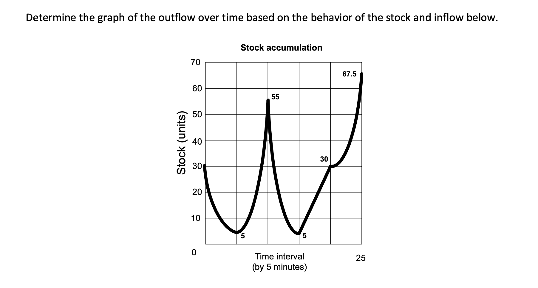 Solved Determine the graph of the outflow over time based on | Chegg.com