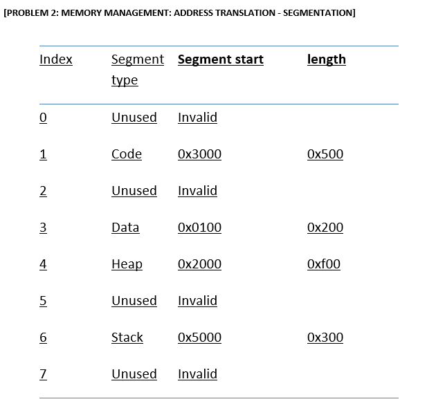 Consider the following pseudo-assembly | Chegg.com