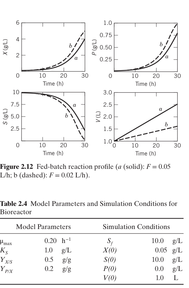 Figure 2.12 Fed-batch reaction profile ( a (solid): | Chegg.com