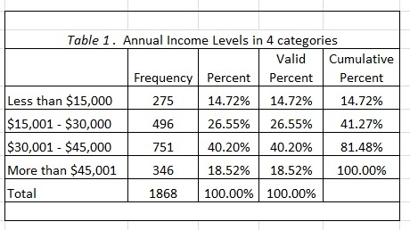 Solved Table 1. Annual Income Levels in 4 categories Valid | Chegg.com