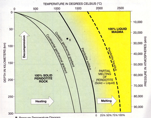 Solved Question 1 The graph below shows the conditions | Chegg.com
