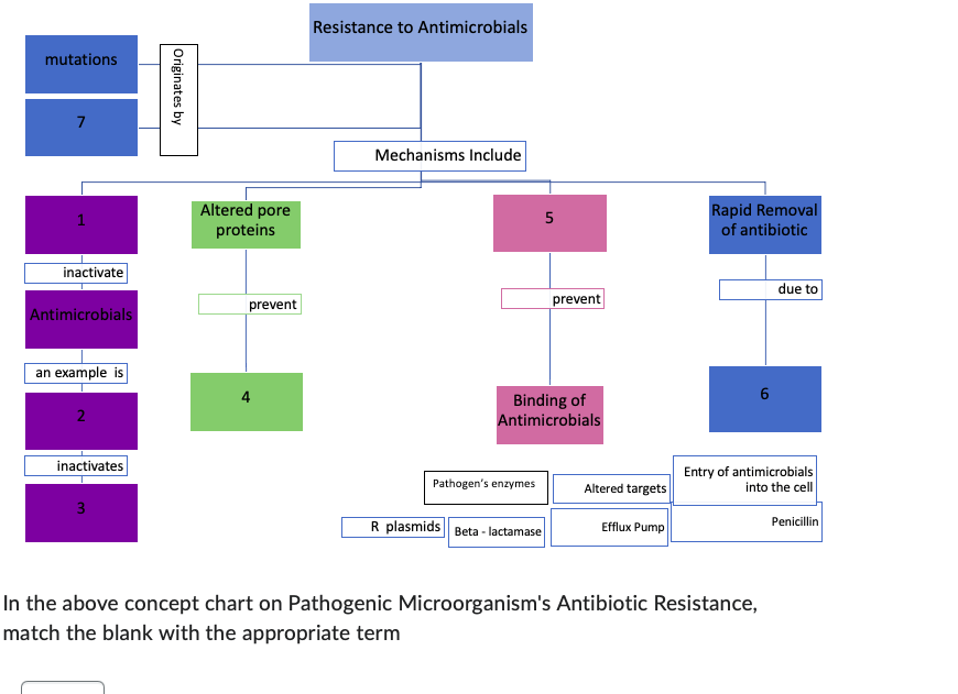 Solved In the above concept chart on Pathogenic | Chegg.com