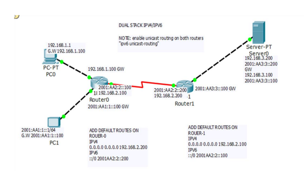 > DUAL STACK IPV4/IPV6 NOTE: enable unicast routing | Chegg.com