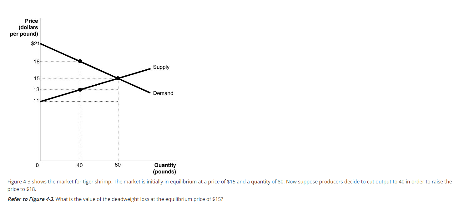 Solved Figure 4-3 shows the market for tiger shrimp. The | Chegg.com