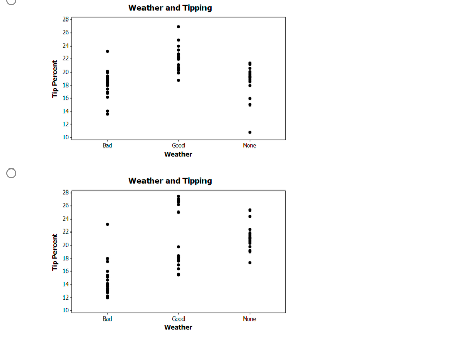 Solved Favorable weather has been shown to be associated | Chegg.com