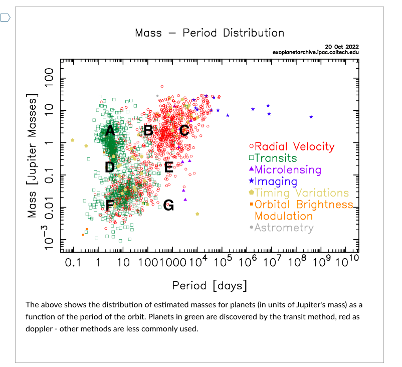 Solved Mass - Period Distribution The above shows the | Chegg.com