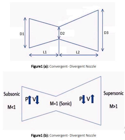 Solved Simulate a uniform supersonic stream flow in C-D | Chegg.com