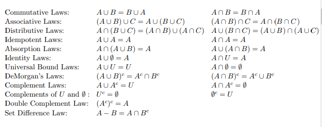 Solved 2. Use the set identities on page 7 of the Set Theory | Chegg.com