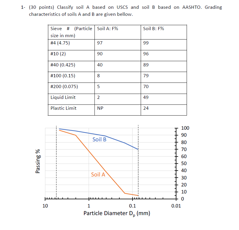 Solved 1- (30 points) Classify soil A based on USCS and soil | Chegg.com