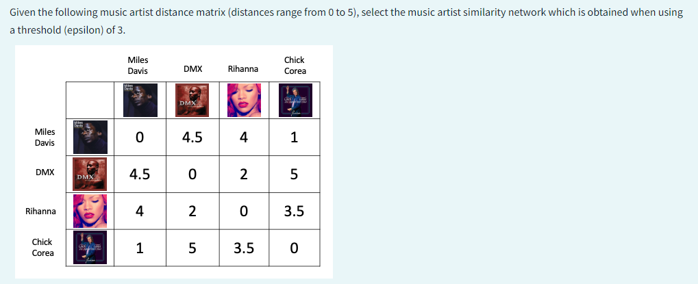 Solved Given the following music artist distance matrix | Chegg.com