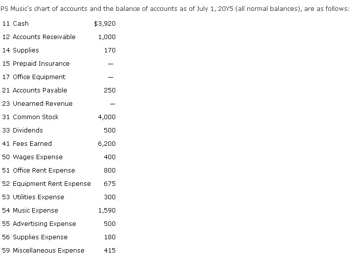 Solved PS Music's chart of accounts and the balance of | Chegg.com