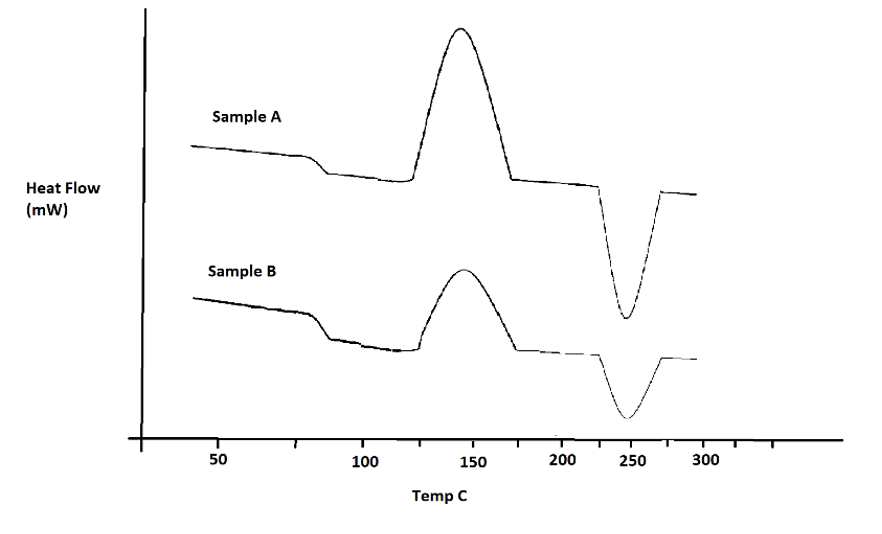 Solved The image above is a DSC curve for two methods used | Chegg.com