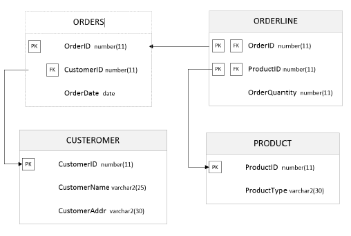 Solved Write Sqls To Create Three Tables Based On Given 9157