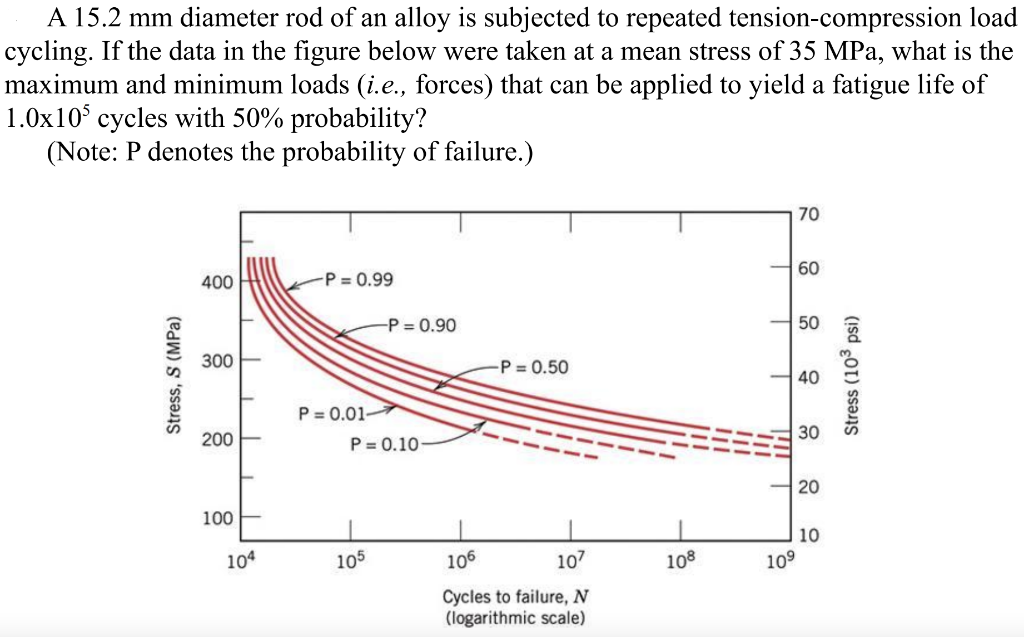 Solved A 15.2 mm diameter rod of an alloy is subjected to | Chegg.com