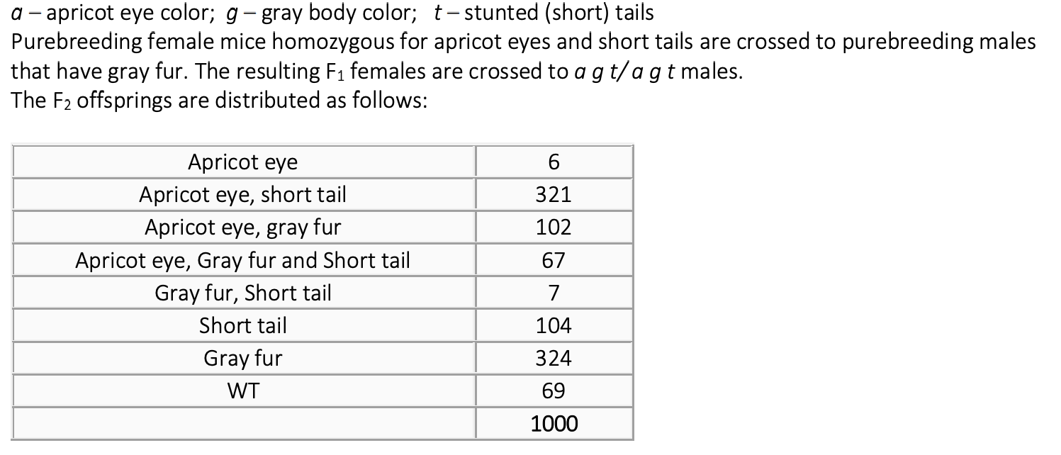 Solved In mice, the three genes A, G and T that affect eye | Chegg.com