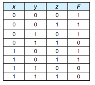 Solved The truth table for a Boolean expression is shown | Chegg.com