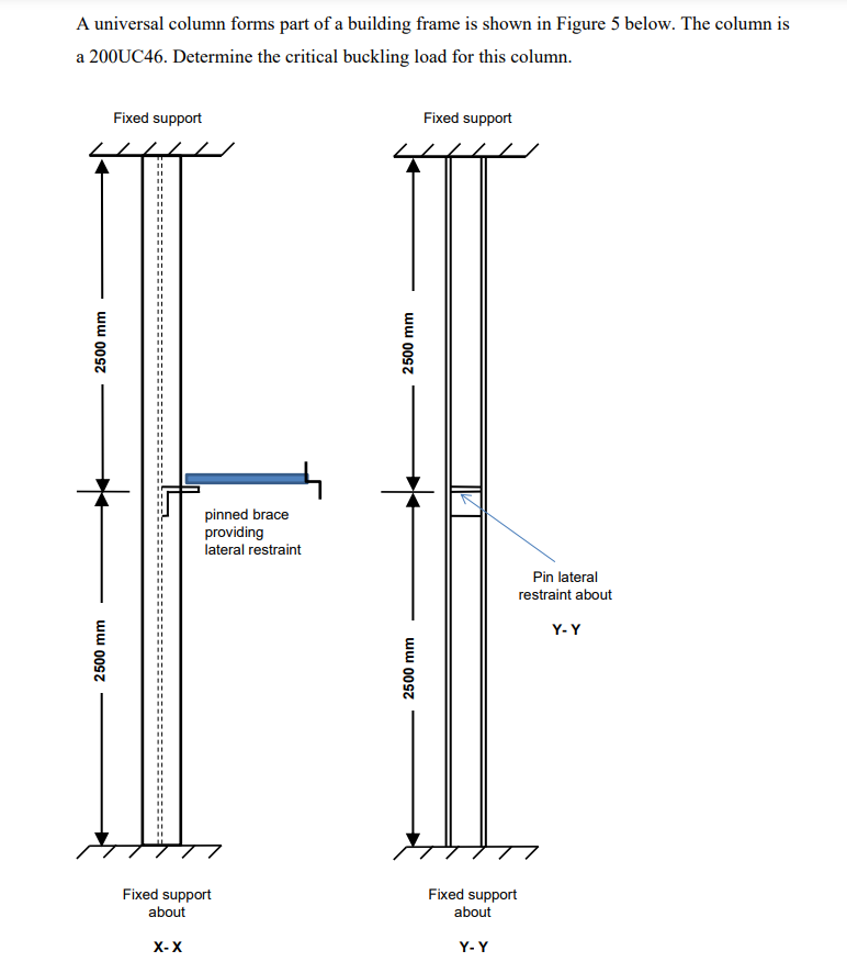 Solved A universal column forms part of a building frame is | Chegg.com