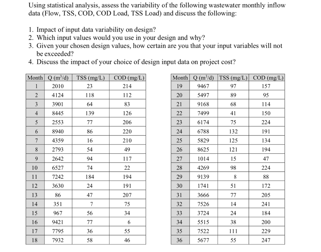 Solved Using statistical analysis, assess the variability of | Chegg.com