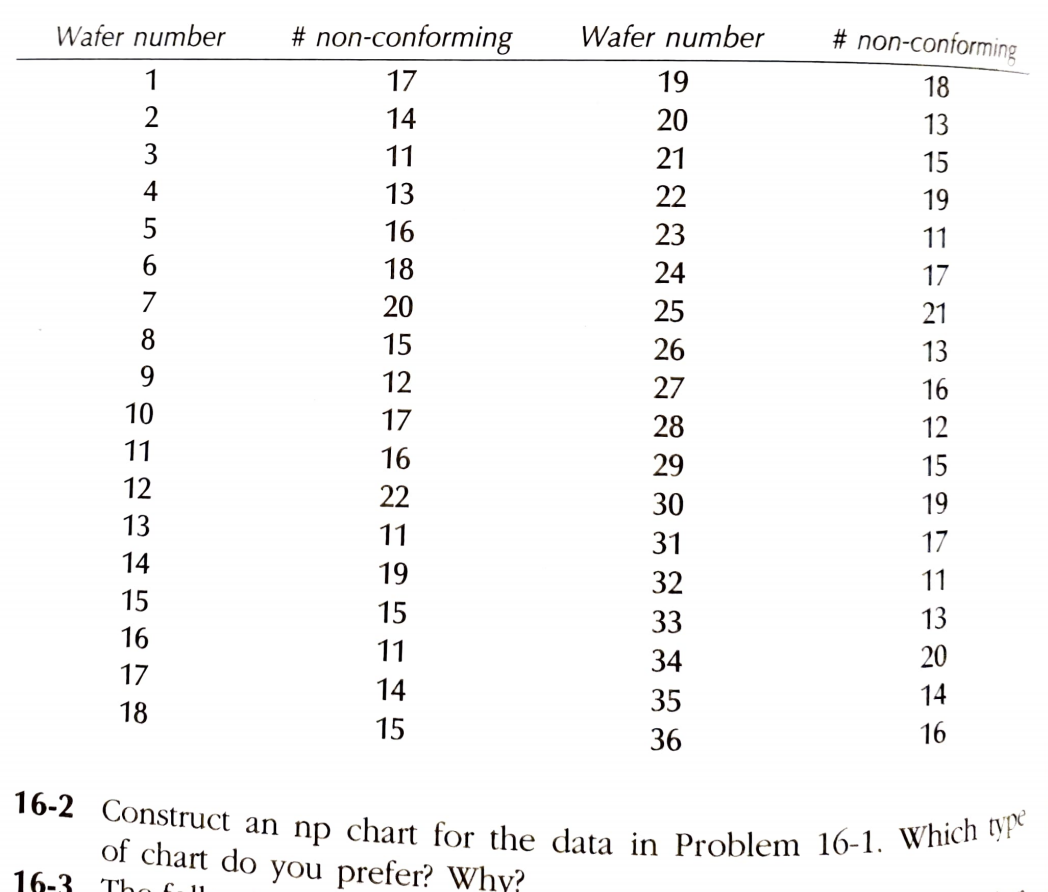 Solved 16-2 Construct an np chart for the data in Problem | Chegg.com
