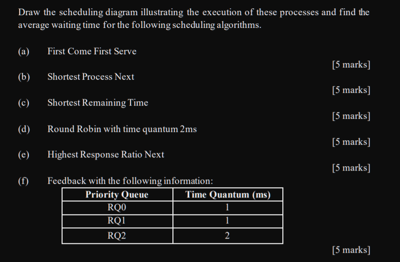 Solved Draw the scheduling diagram illustrating the | Chegg.com