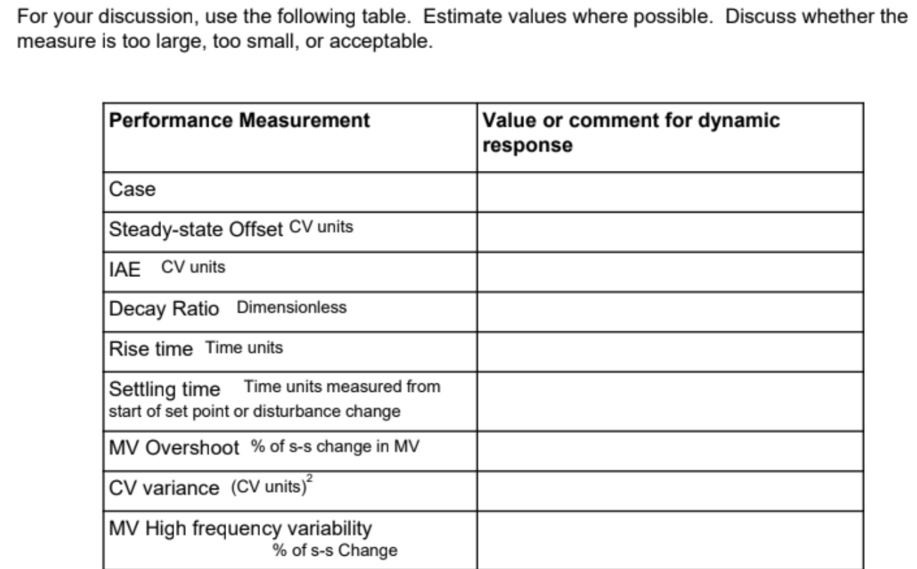 Solved Evaluate the Dynamic responses to a set point change | Chegg.com