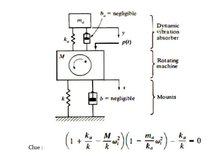 Solved A rotating machine with a mass of 400 kg on an | Chegg.com