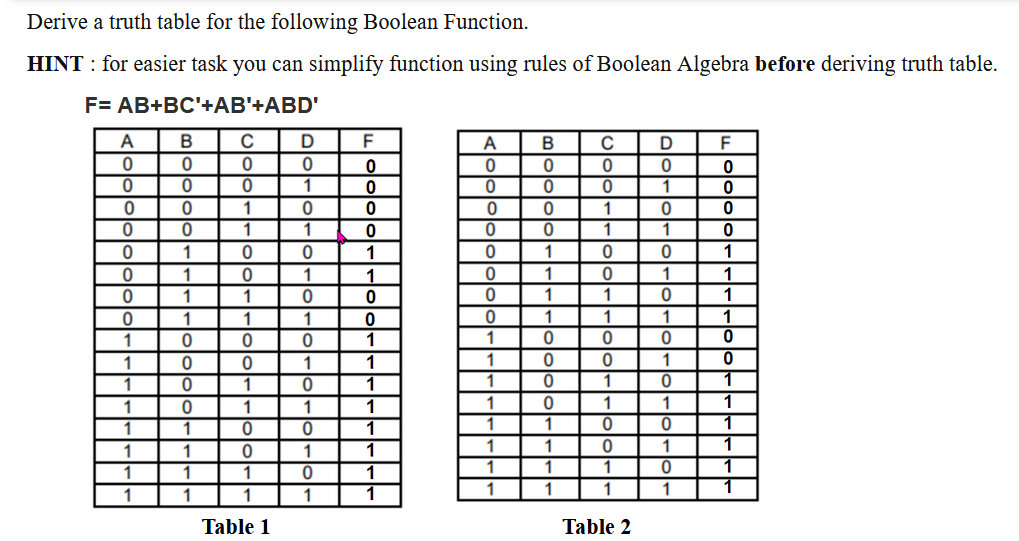 Solved Derive A Truth Table For The Following Boolean 9856