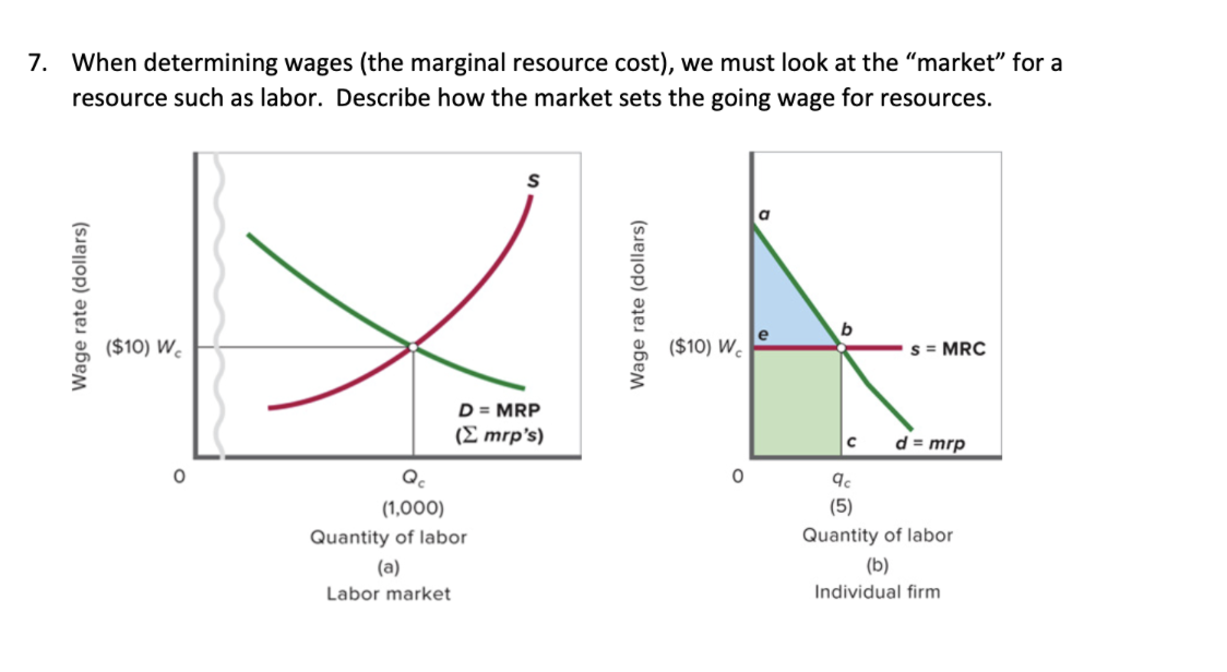 Solved 7. When determining wages (the marginal resource | Chegg.com
