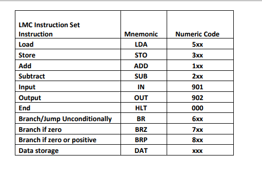 Solved Mnemonic LDA STO ADD SUB Numeric Code 5xx 3xx 1xx 2xx | Chegg.com
