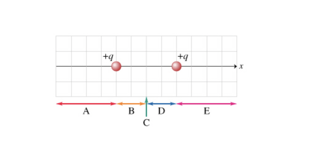 Solved For the charge distribution provided, indicate the | Chegg.com