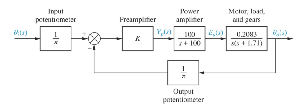 Solved Using the diagram below, design a controller for the | Chegg.com
