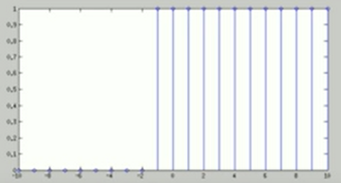 Solved Question 6 2plot The Unit Step Sequence For And