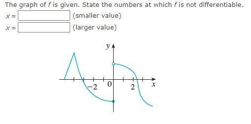 Solved The graph of fis given. State the numbers at which | Chegg.com