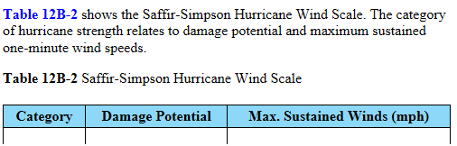 Solved Table 12B-2 shows the Saffir-Simpson Hurricane Wind | Chegg.com