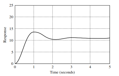 Solved Find the transfer function of the following systems | Chegg.com