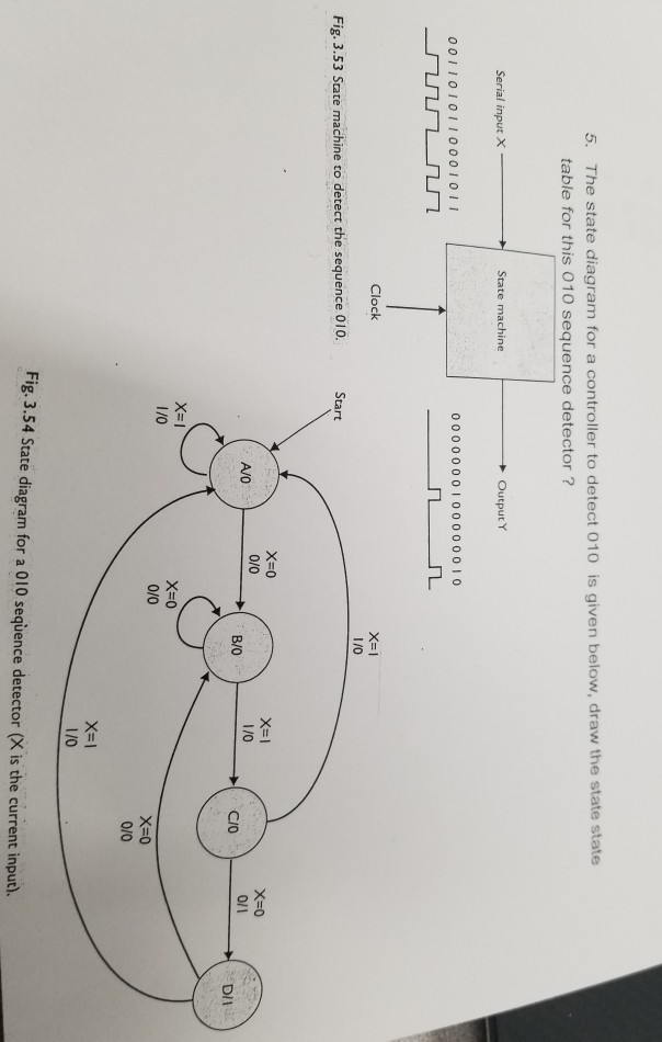 Solved 5. The state diagram for a controller to detect 010 | Chegg.com